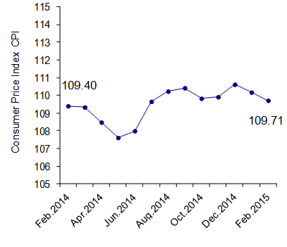 PCBS | PCBS: The Consumer Price Index During February,02/2015