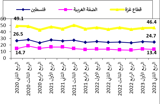 الجهاز المركزي للاحصاء الفلسطيني | النتائج الاساسية لمسح القوى العاملة ...