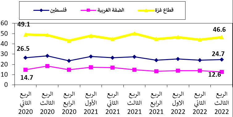 الجهاز المركزي للاحصاء الفلسطيني | النتائج الاساسية لمسح القوى العاملة ...